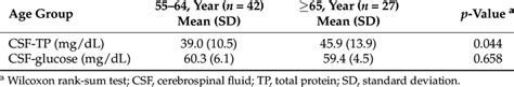 The Concentrations Of Csf Tp And Csf Glucose Stratified By Age Download Scientific Diagram