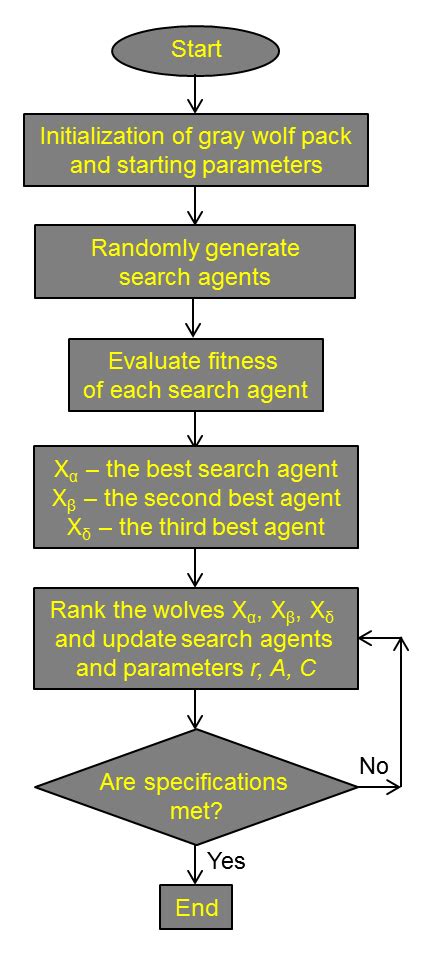 Pseudocode Of The Grey Wolf Optimizer Download Scientific Diagram