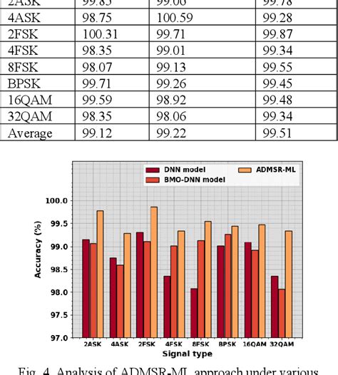 Figure 4 From Automated Digitally Modulated Signal Recognition And Classification Using Machine
