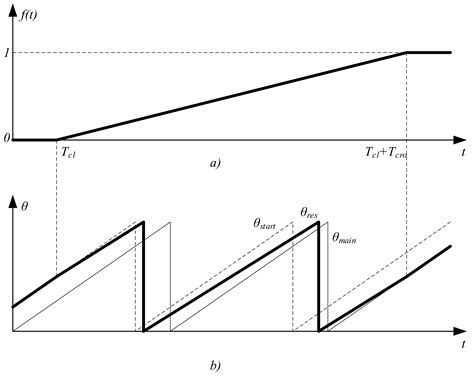 Instant Closing Of Permanent Magnet Synchronous Motor Control Systems At Open Loop Start