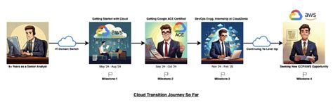 Cloudengineer Devopsengineer Gcp Aws Cloudcomputing Terraform