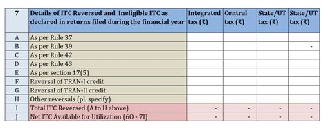 ITC Reversed And Ineligible ITC For The Financial Year GSTR Annual Return