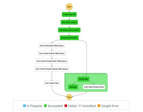 Build And Orchestrate Etl Pipelines Using Amazon Athena And Aws Step Functions Aws Big Data Blog