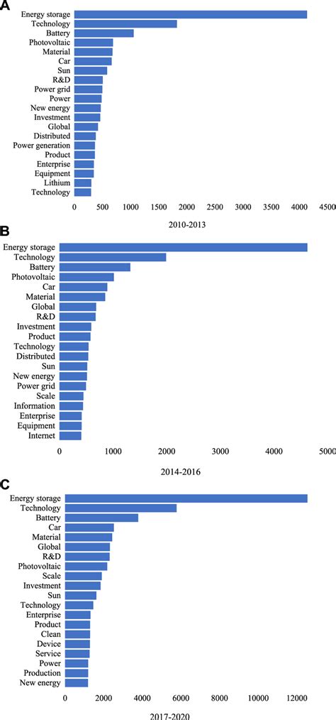 High Frequency Words Top 20 Of Positive Sentiment Towards Energy