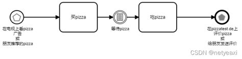 workflow：bpmn 2 0介绍（四）：事件（event） bpmn 事件 csdn博客