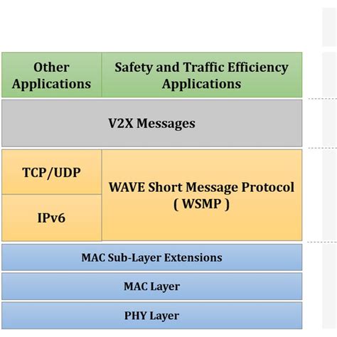2 Dsrc Protocol Stack Download Scientific Diagram