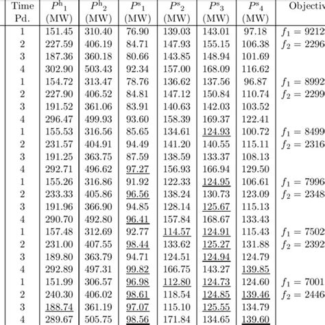 Nsga Ii Solutions For The Original Problem Download Table
