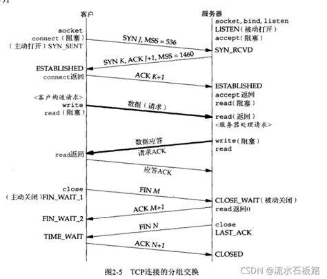 2 传输层 tcp udp sctp unix网络编程 csdn博客