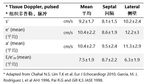 Echocardiography Online Normal Values Tables
