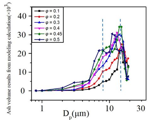 Particle Number Size Distribution Download Scientific Diagram