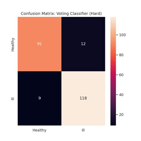 Ensemble Of Classifiers Voting Classifier Towards Data Science