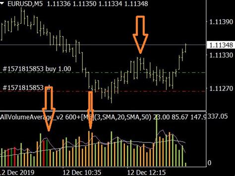 Average Volume Indicator For Mt4 And Mt5