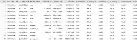 Data Anomaly Detection Method Elementary