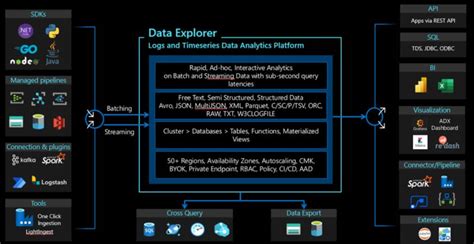 Tzvia Gitlin Troyna On Linkedin Dataanalytics Data Azure Azuredataexplorer Azuredata