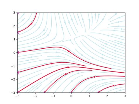 Bug Startpoints In Streamplot Fail On Right And Upper Edges Issue Matplotlib