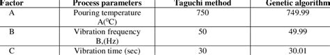 Comparison Between Taguchi And Genetic Algorithm Result Of Process Download Scientific Diagram