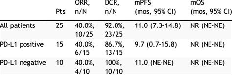 Efficacy Of Camrelizumab And Apatinib Combination In Treatment Naive Download Scientific