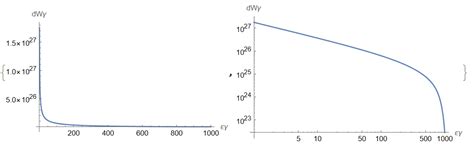 Differential Equations Optimization For Numerical Integration Of Airy Function And Using