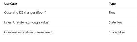 Module Async And Concurrency Topic Kotlin Flow Stateflow Subtopic Reactive Data Streams
