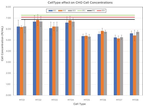 Method For Determining Cell Type Parameter Adjustment To Match Legacy