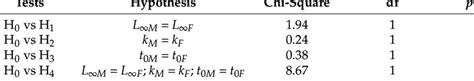 Likelihood Ratio Tests For Von Bertalanffy Growth Parameters L∞ K