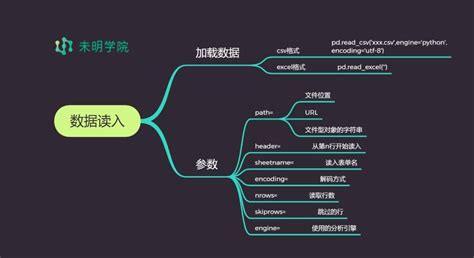未明学院：7张思维导图掌握数据分析关键库pandas 凤凰网