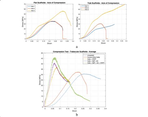 Compression Test Results A For Different Axis Of Compression For Download Scientific Diagram