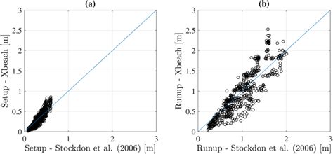 Comparison Between Wave Setup And Wave Runup Estimated Using Both The Download Scientific