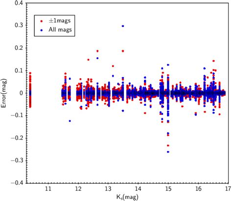 systematic errors as a function of the magnitude of each target the