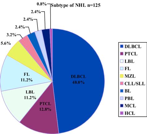 Different Subtype Distribution Of Nhl According To Who Classification