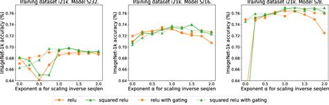 Figure 4 From Replacing Softmax With Relu In Vision Transformers Semantic Scholar
