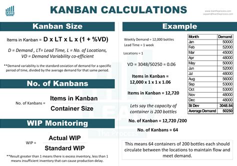 Kanban And Kanban Size Calculations In Lean Manufacturing