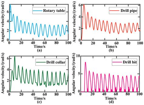 Stickslip Characteristics Of Drill Strings And The Related Drilling Parameters Optimization