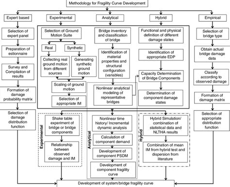 Methodology For Developing Seismic Fragility Curves Download Scientific Diagram