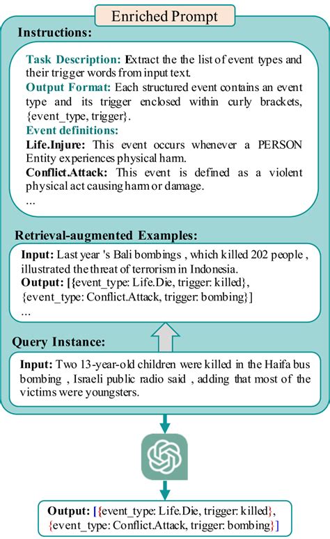 Decompose Enrich And Extract Schema Aware Event Extraction Using Llms