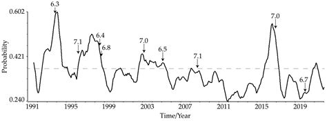 Machine Learning Based Precursor Detection Using Seismic Multi Parameter Data