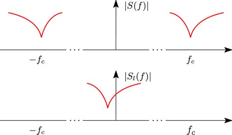 Example Of The Spectrum Of A Bandpass Systems Top And The