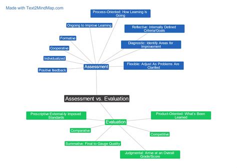 Assessment Vs Evaluation Ppt