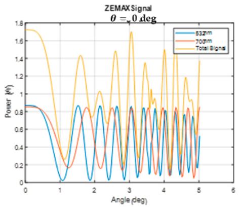 Hyperspectral Imaging And Signal Processing