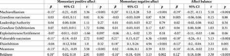 Multilevel Estimates Predicting Momentary Affect From The Dark Triad Download Scientific