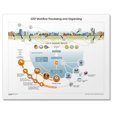 Gtd® Tools And Gear Gtd® Processing And Organizing Diagram