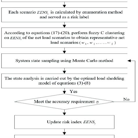 Flow Chart Of Fuzzy Clustering Algorithm Download Scientific Diagram