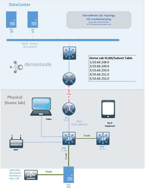Sec 451 Troubleshooting Web Authentication Webauth For Ise