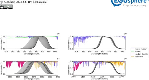 Figure 3 From Assessment Of The Spectral Misalignment Effect Smile On