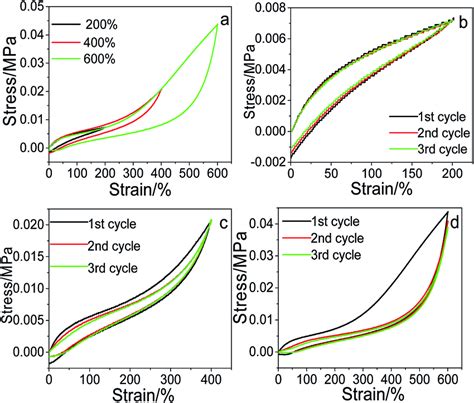 cyclic tensile stress strain curves one loading unloading cycle at