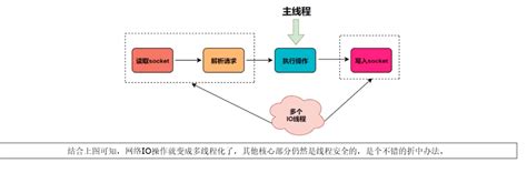 01redis单线程与多线程redis多线程 Csdn博客