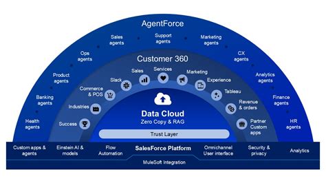 Deep Dive Into Salesforces Agentforce Architecture