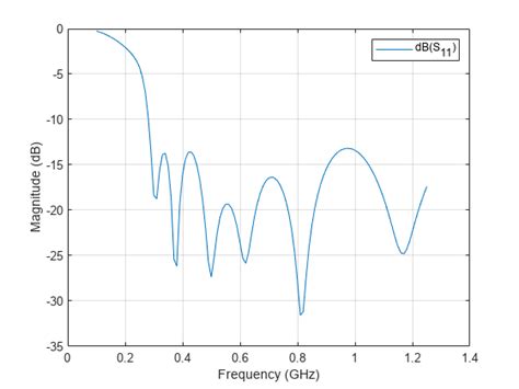 Design Log Periodic Sawtooth Planar Antenna For Uhf Ultra Wideband