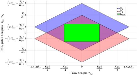 Illustration Of The Polytopes P And P From In Download Scientific