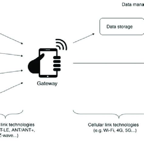 Telemonitoring System With Two Hop Transmission Architecture 13 Download Scientific Diagram